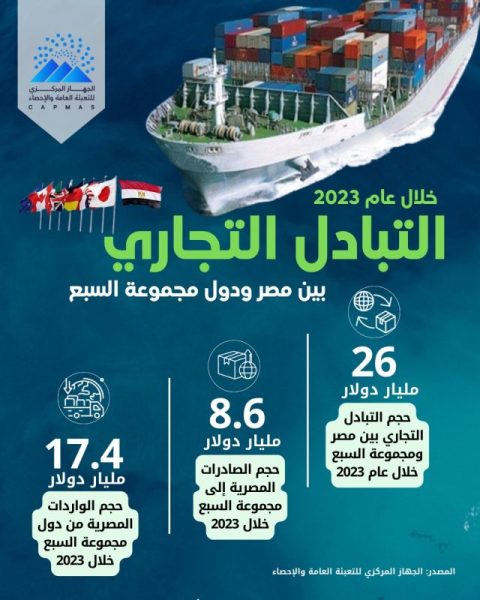الإحصاء 26 مليار دولار حجم التبادل التجاري بين مصر ودول مجموعة السبع